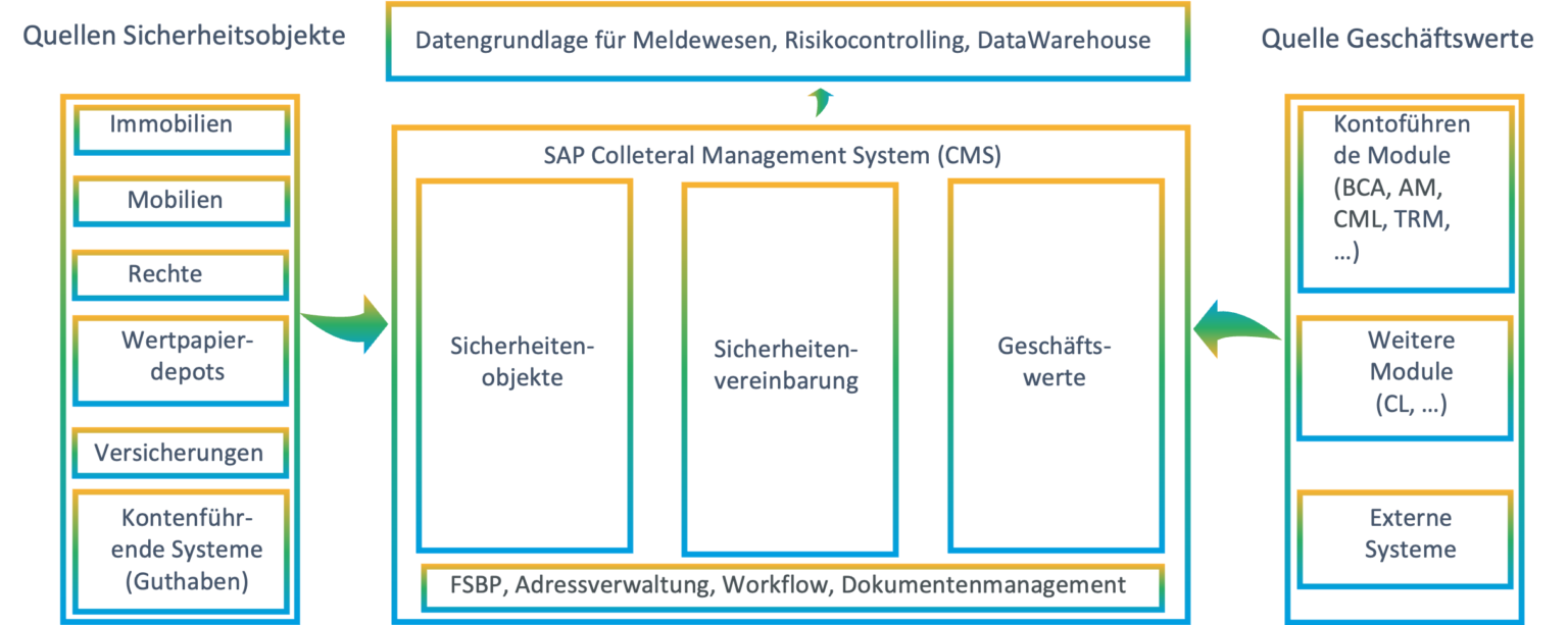 Die Transformation von SAP CML zu SAP CMS – isacon