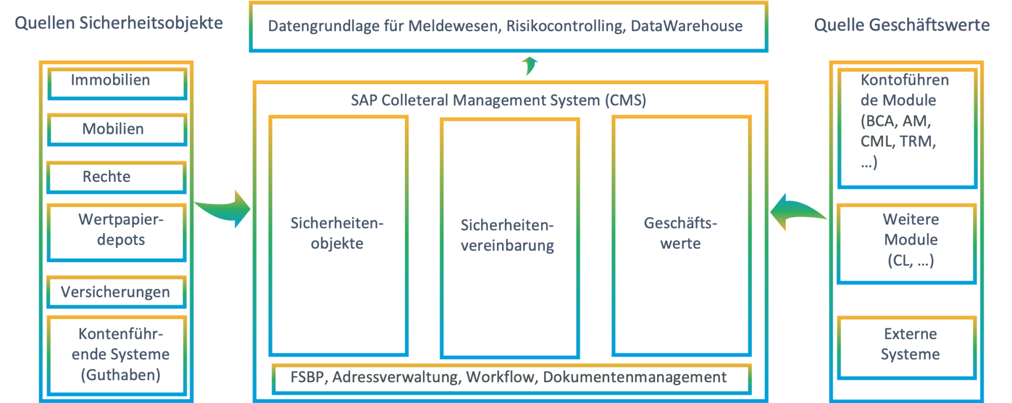 Die Transformation von SAP CML zu SAP CMS – isacon